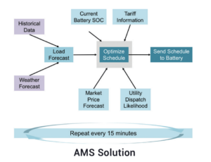 Advanced Microgrid Solutions - Gurobi Optimization