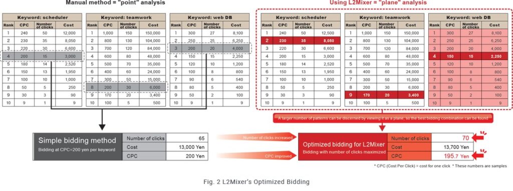 Brain Pad: Online Advertising Optimization - Gurobi Optimization