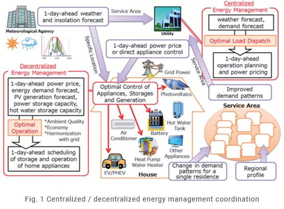 Ogimoto Laboratory: Balancing Power Supply and Demand - Gurobi Optimization