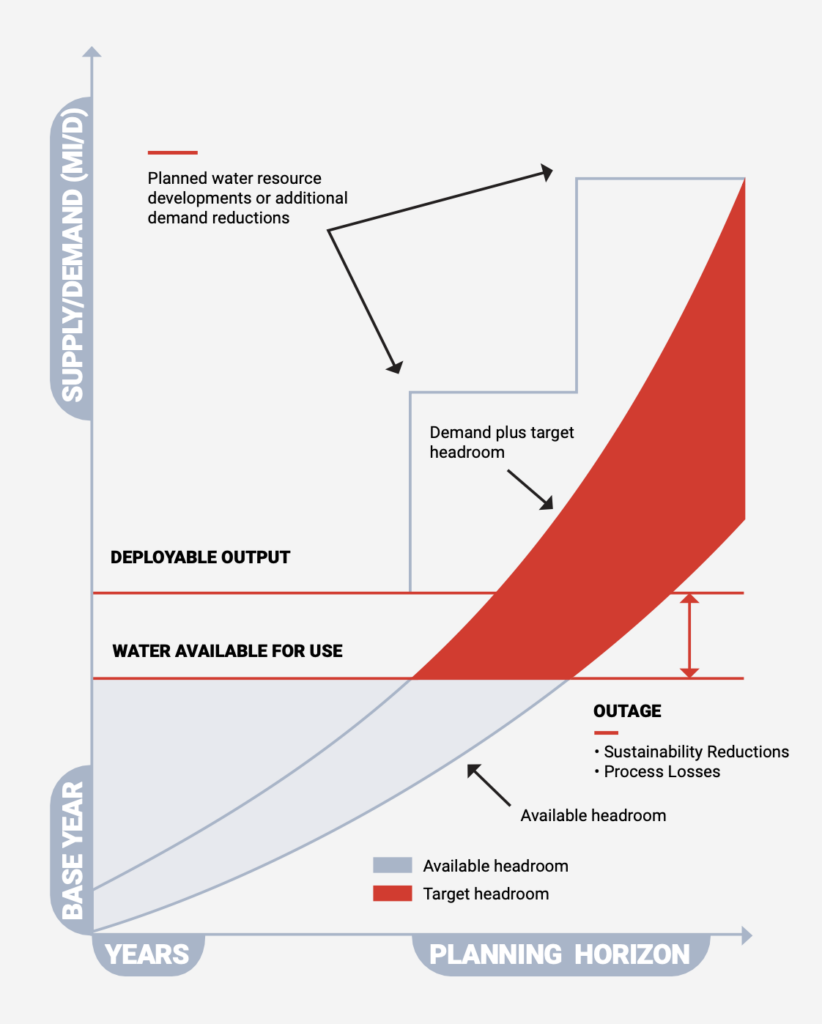 Decision Lab: Optimizing Scarce Water Resources - Gurobi Optimization