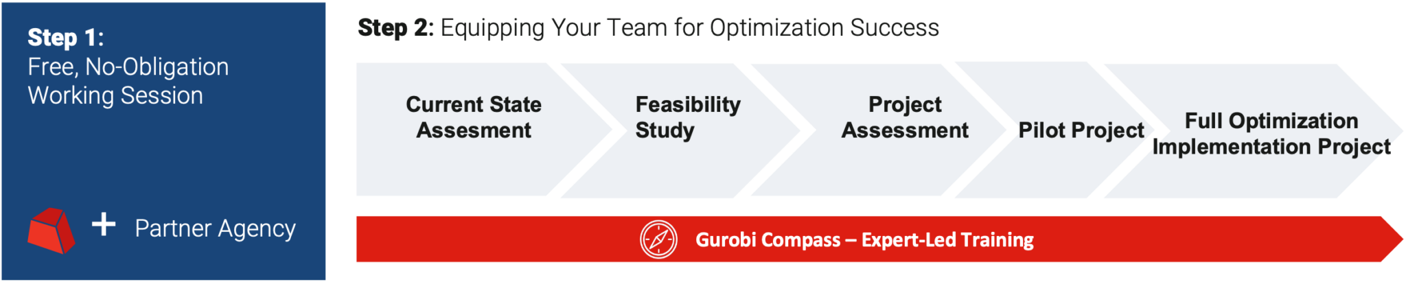 Work With a Partner - Gurobi Optimization