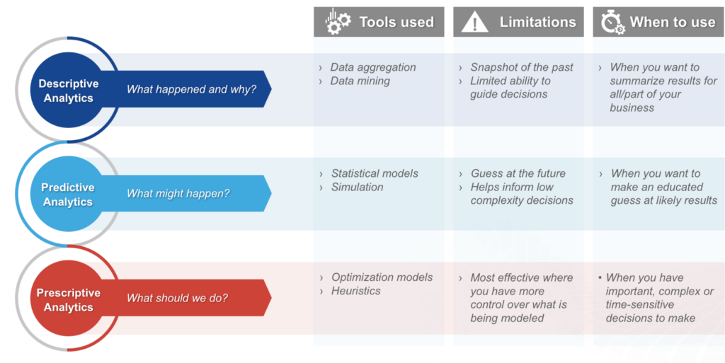 Prescriptive Analytics - Gurobi Optimization