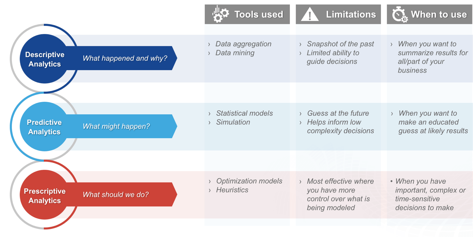 Prescriptive Analytics - Gurobi Optimization