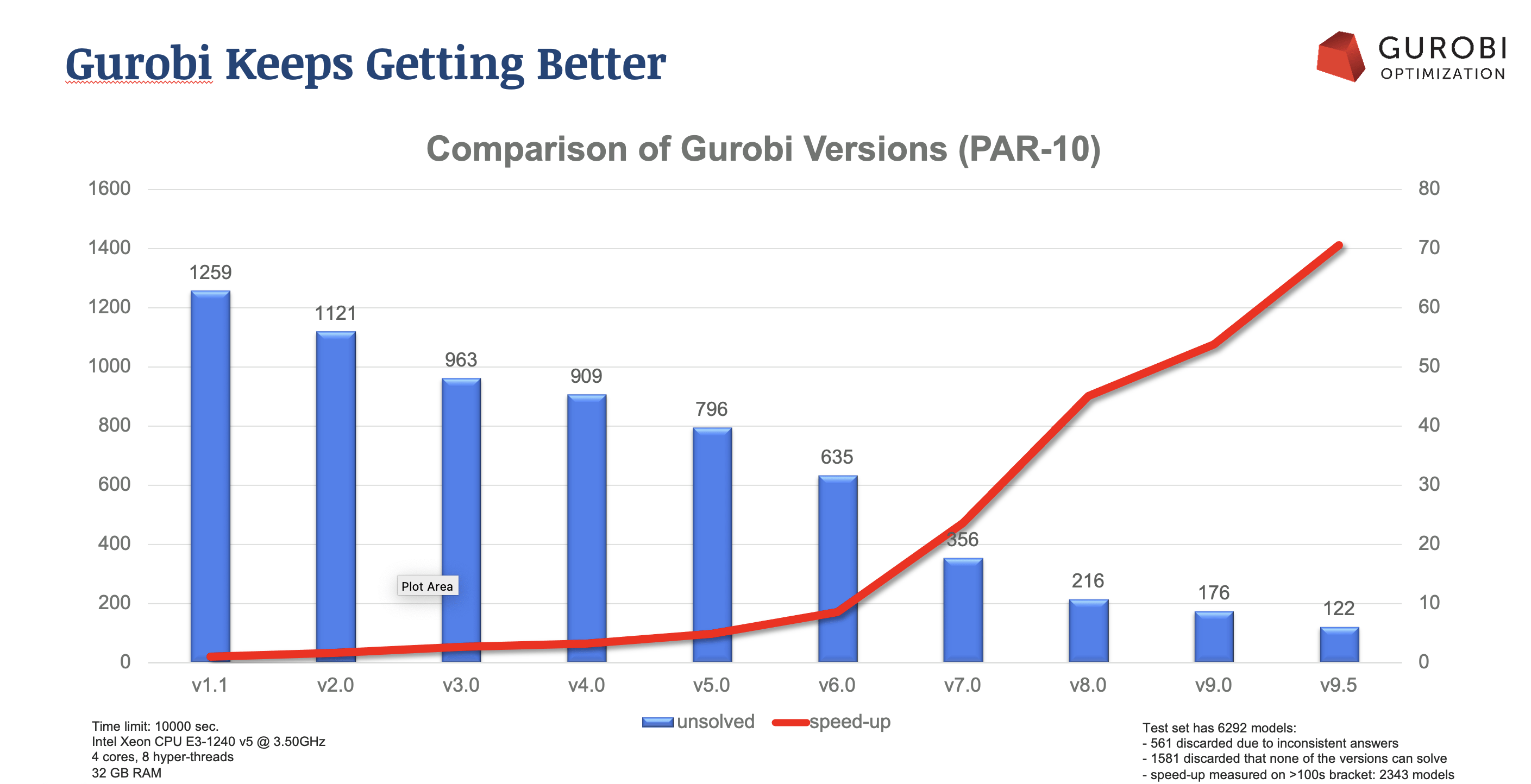 Use Benchmarks to Find the Best Solver for Your Needs - Gurobi Optimization